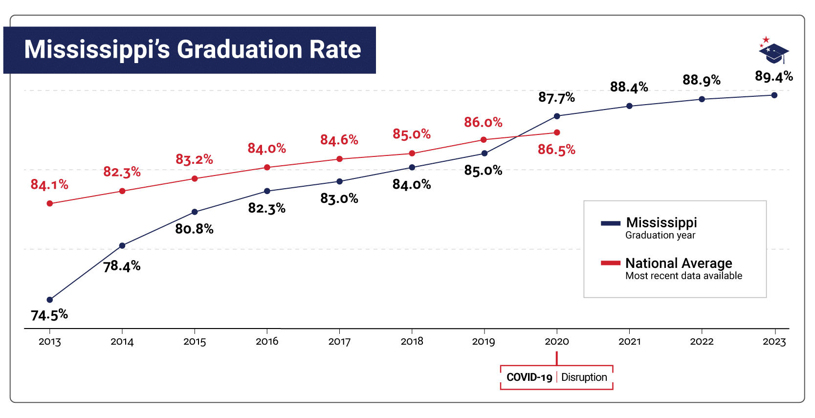 Report: Mississippi sees record-high graduation rates as dropout ...